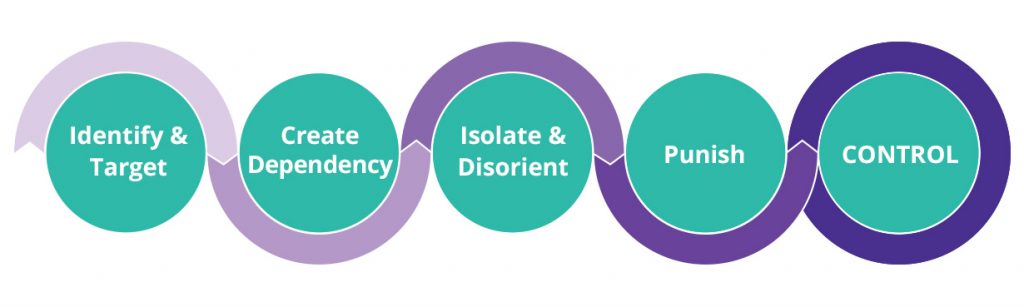 The cycle of exploitation - Covenant House Toronto