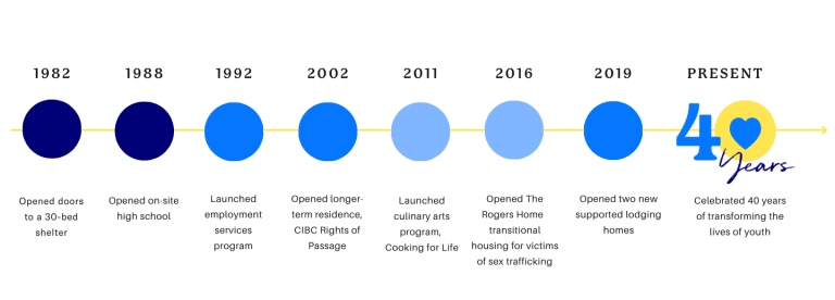 Our 40 Year Story - Covenant House Toronto