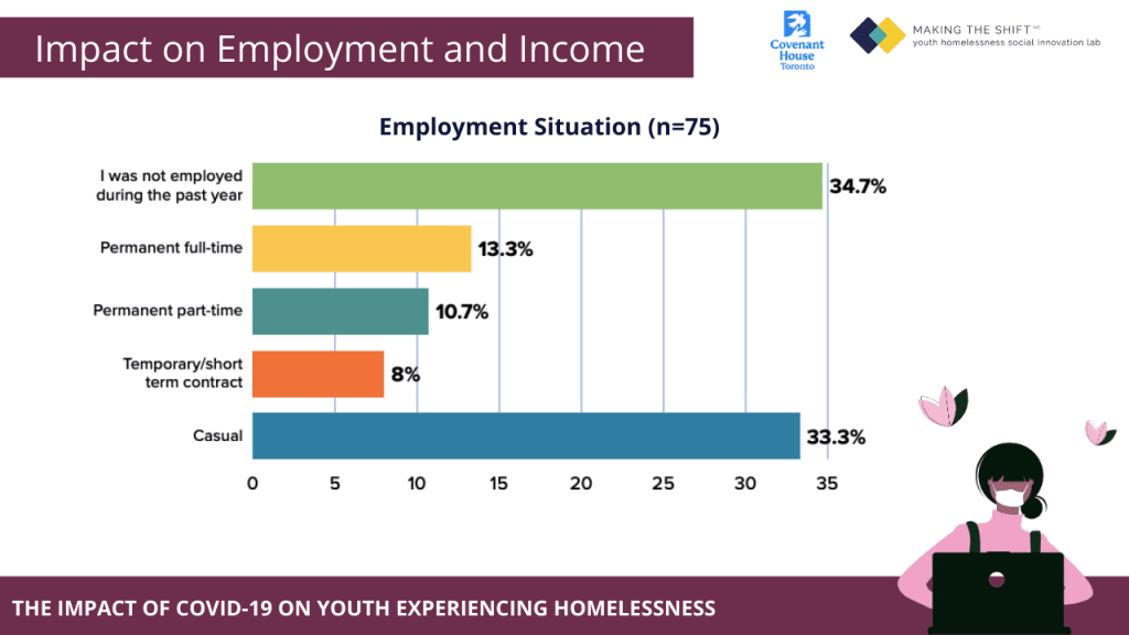 Shifting our response to youth homelessness in Toronto